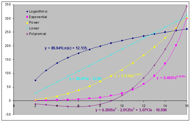 Curvilinear Regression Excel Kasaptap